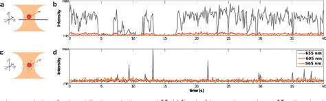 Figure 2 From Sub Diffraction Positioning Of A Two Photon Excited And