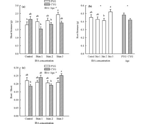 Mean Se A Shoot Biomass B Root Biomass And C Root Shoot Ratio Of