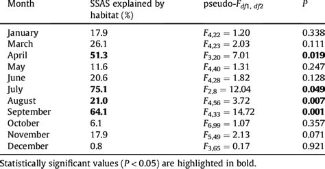 Percentage Of Ssas Sexual Segregation And Aggregation Index Explained