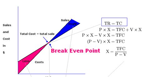 Break Even Point Analysis Accounting Education