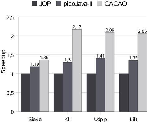 fpga synthesis results of the jop yari and picojava ii soft cores