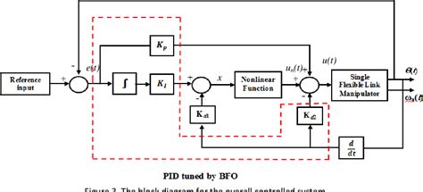 Figure 3 From Design An Optimal Pid Controller With Nonlinear Function Using Bacteria Foraging