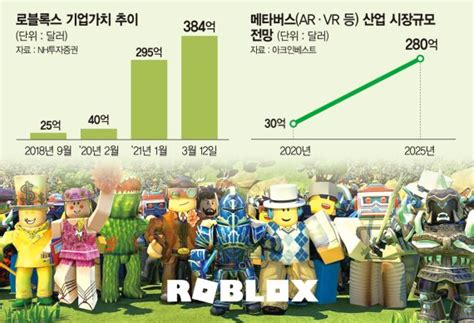 글로벌 증시 ‘메타버스 열풍 로블록스 상장 첫날 54 폭등 파이낸셜뉴스