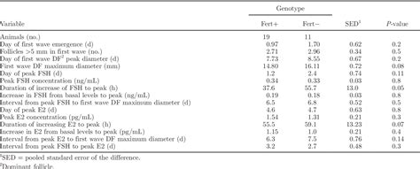 Table 4 From Genetic Merit For Fertility Traits In Holstein Cows Ii