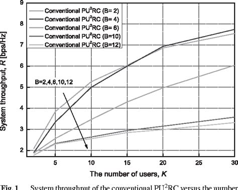 Figure 1 From Unitary Beamforming Multi User Mimo System With Efficient User Scheduling