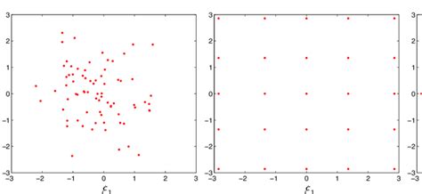 Monte Carlo Sampling Vs The Level M 5 Full Tensor Product And