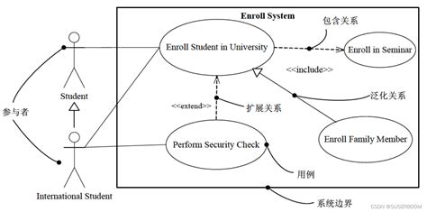 Uml中的图 13中uml图详解uml13种图 Csdn博客 Uml中的图 13中uml图详解uml13种图 Csdn博客