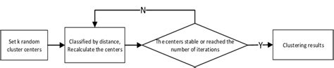 K Means Clustering Process Download Scientific Diagram