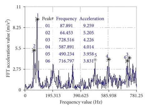 Vibration Amplitude And Vibration Frequency Statistics A Vibration Download Scientific