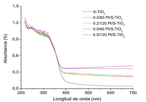 Espectros Uv Visdrs De Los Materiales S Tio2 Y Pts Tio2 Download Scientific Diagram