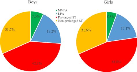 Figure 1 From Associations Between Sedentary Time And Sedentary Patterns And Cardiorespiratory
