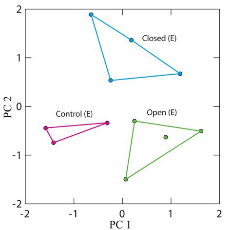 principal components space of pc1 vs pc2 unregressed of tadpole