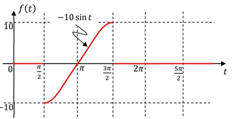 Solved f(t) is depicted by the following graph, demonstrate | Chegg.com