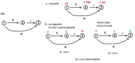 Acwing 849 Dijkstra求最短路 I Acwing