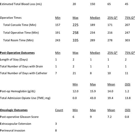 Peri Operative And Oncologic Outcomes For Patients Undergoing Sp Ralp