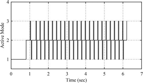 switching schedule using the trained mlp neural network controller with