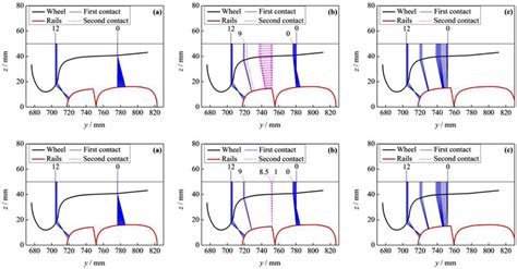 Distribution Of Wheel Rail Contact Points A X 52 M B X 58 Download Scientific
