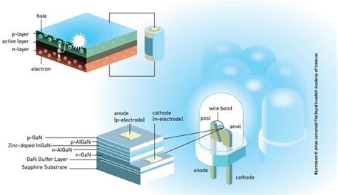How Do Led Light Bulbs Work Properties And Working Principle Explored