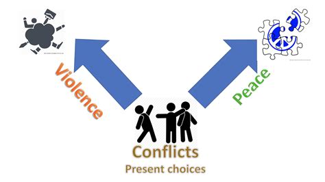 How People Handle Conflicts Peacebuilding Education