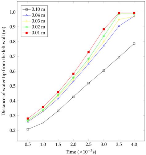 An Efficient Explicit Moving Particle Simulation Solver For Simulating