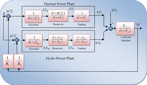 Block Diagram Of Single‐area Reheated Hydrothermal Power System Download Scientific Diagram