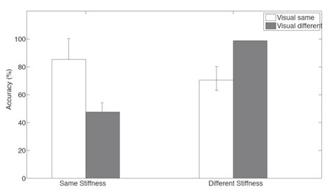Experimental Results Percentage Of Correct Answers Of Stiffness