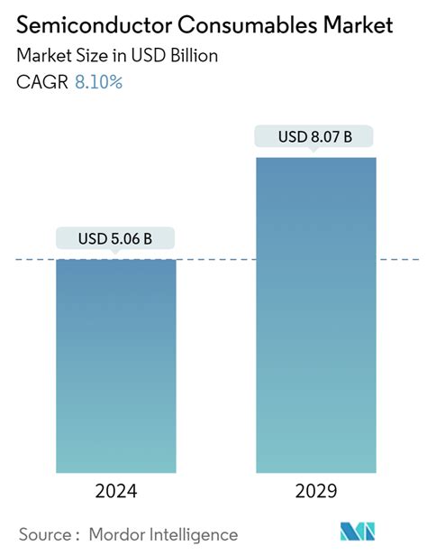 Semiconductor Consumables Market Size And Share Analysis Industry