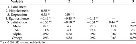 Descriptive Statistics Inter Correlations And Reliabilities For The Download Scientific