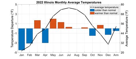 January 2023 Illinois State Climatologist
