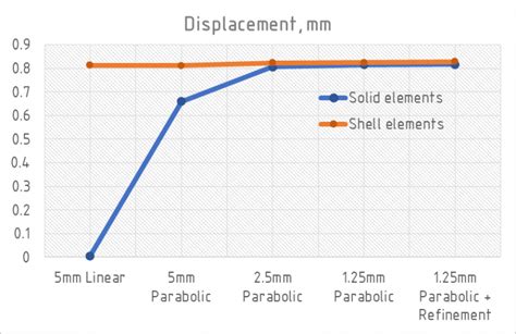 Shell Vs Solid Elements Are They Similar Gurov
