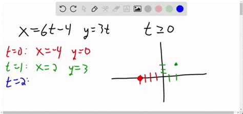 SOLVED A Pair Of Parametric Equations Is Given A Sketch The Curve Represented By The
