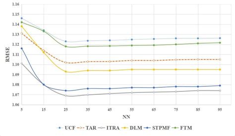 Recommendation Performance Of Six Methods On Filmtrust Rmse