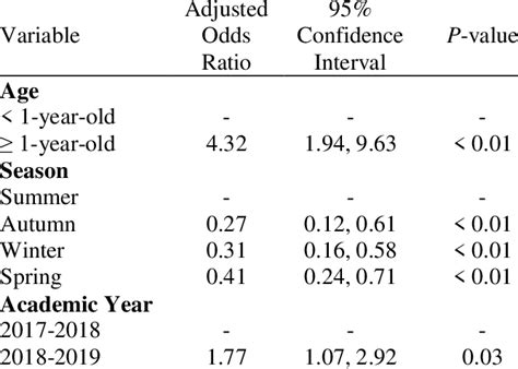 final conditional logistic regression model for epidemiologic factors