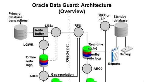 Olivier Kilambwe On Linkedin Oracle Data Guard Physical Standby Database Provides An Ideal