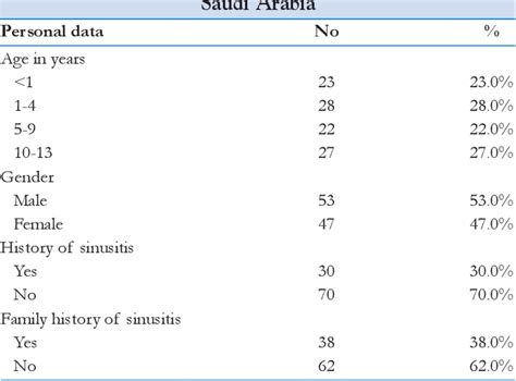Table 1 From Prevalence And Clinical Presentation Of Sinusitis In Pediatric Age Group In Aseer