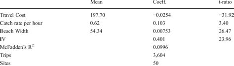Nested Random Utility Model Dependent Variable Mode Region Site Choice Download Table