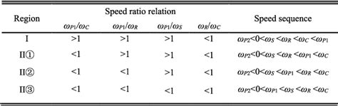 Table 3 From An Augmented Lever Analogy Method For Kinematic Analysis Of Dual Input Planetary