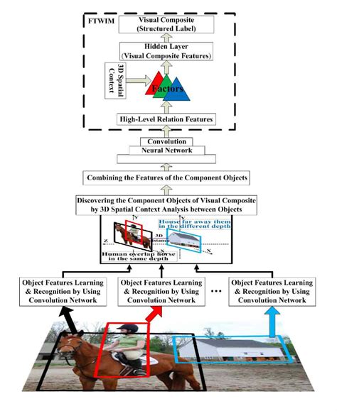 Figure From Recognizing Visual Composite In Real Images Semantic Scholar