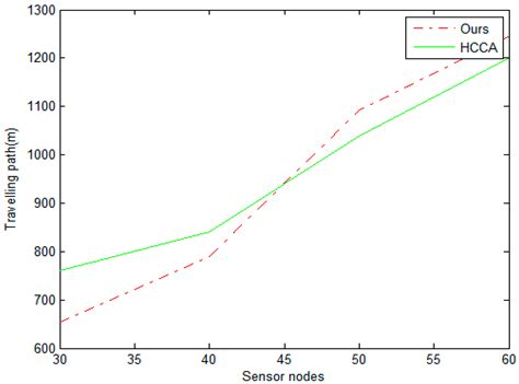 Symmetry Free Full Text Optimized Charging Scheduling With Single Mobile Charger For