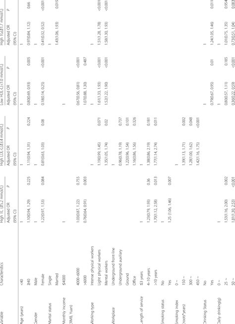Multivariate Stepwise Logistic Regression Analysis Of Factors
