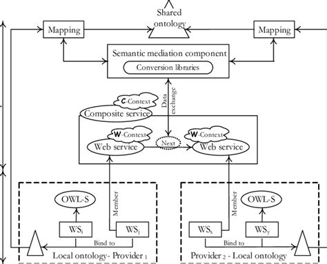 architecture for semantic and context based approach for web services