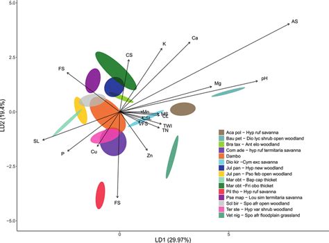 Lda Biplot Axes 1 And 2 Showing The Position Of Vegetation Types