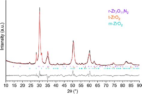 Xrd Pattern Of Sucrose 8c Zr Gel Heated To 1200 • C Showing The