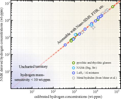 Figure 3 From Parts Per Billion Trace Element Detection In Anhydrous Minerals By Micro Scale