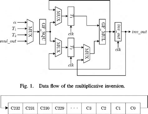 Figure 1 From A Fast Hardware Implementation Of Multiplicative