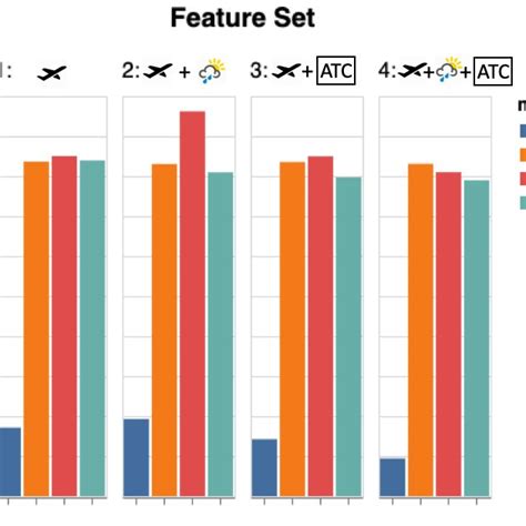 the rmse result for different models and different combination of