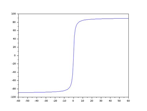 Atand 2 Quadrant And 4 Quadrant Element Wise Inverse Tangent Result In Degree