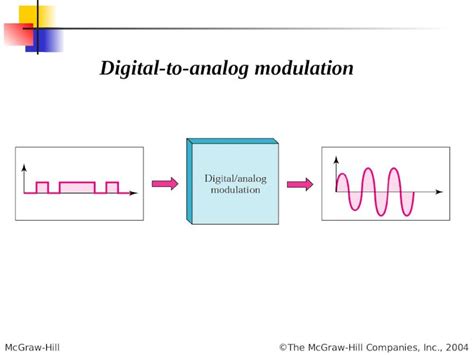 Ppt Digital To Analog Modulation Dokumen Tips