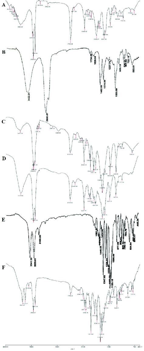 Overlain Ft Ir Spectra Of A Pure Dspc B Pure Cholesterol C Pure Download Scientific