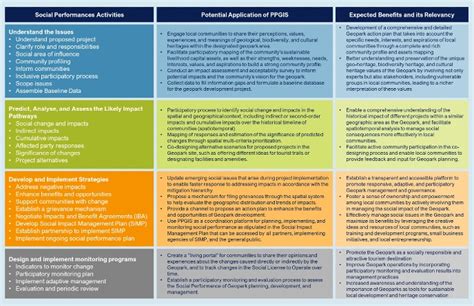 Moving Beyond The Checklist Leveraging Public Participatory Gis For
